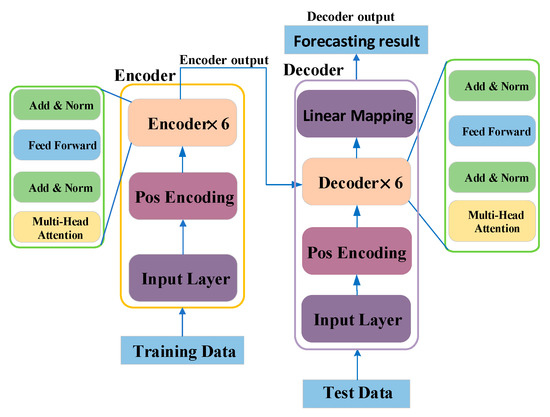 Energies | Free Full-Text | Short-Term Load Forecasting Based on the ...