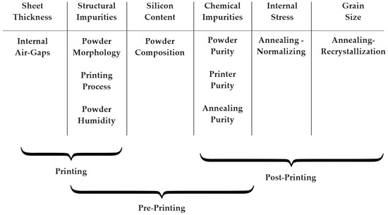 Laser Additively Manufactured Magnetic Core Design and Process for ...