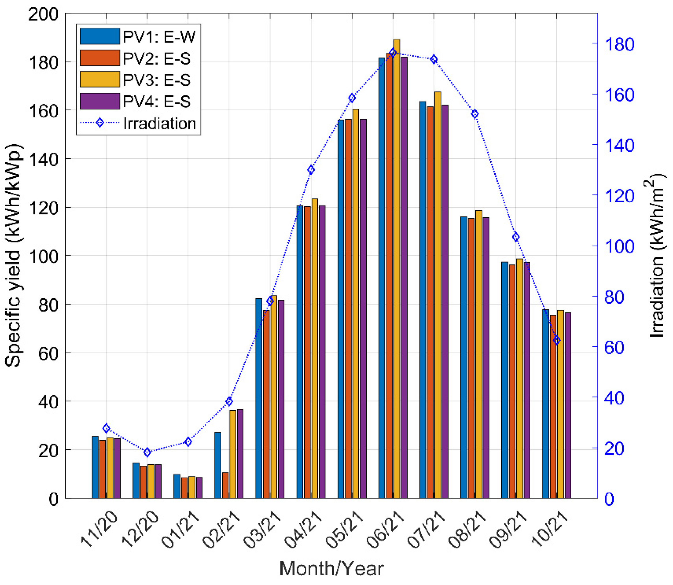 Specific Yield Analysis of the Rooftop PV Systems Located in South ...