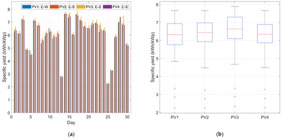 Specific Yield Analysis of the Rooftop PV Systems Located in South ...