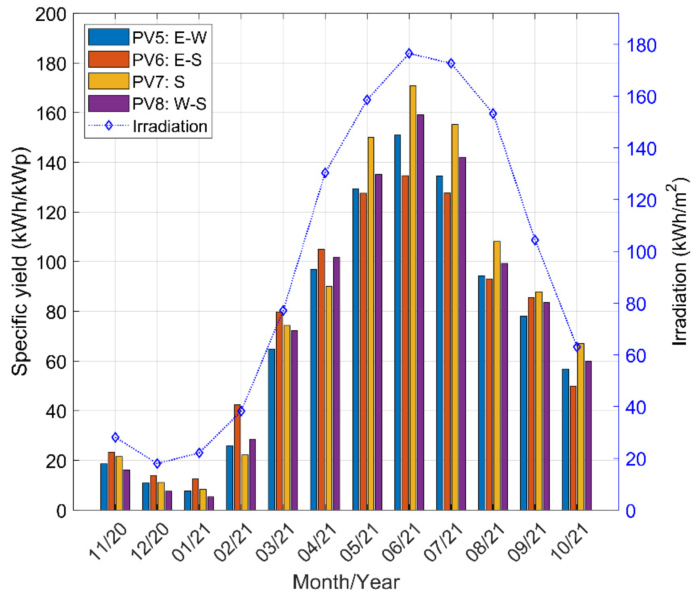 Specific Yield Analysis of the Rooftop PV Systems Located in South ...