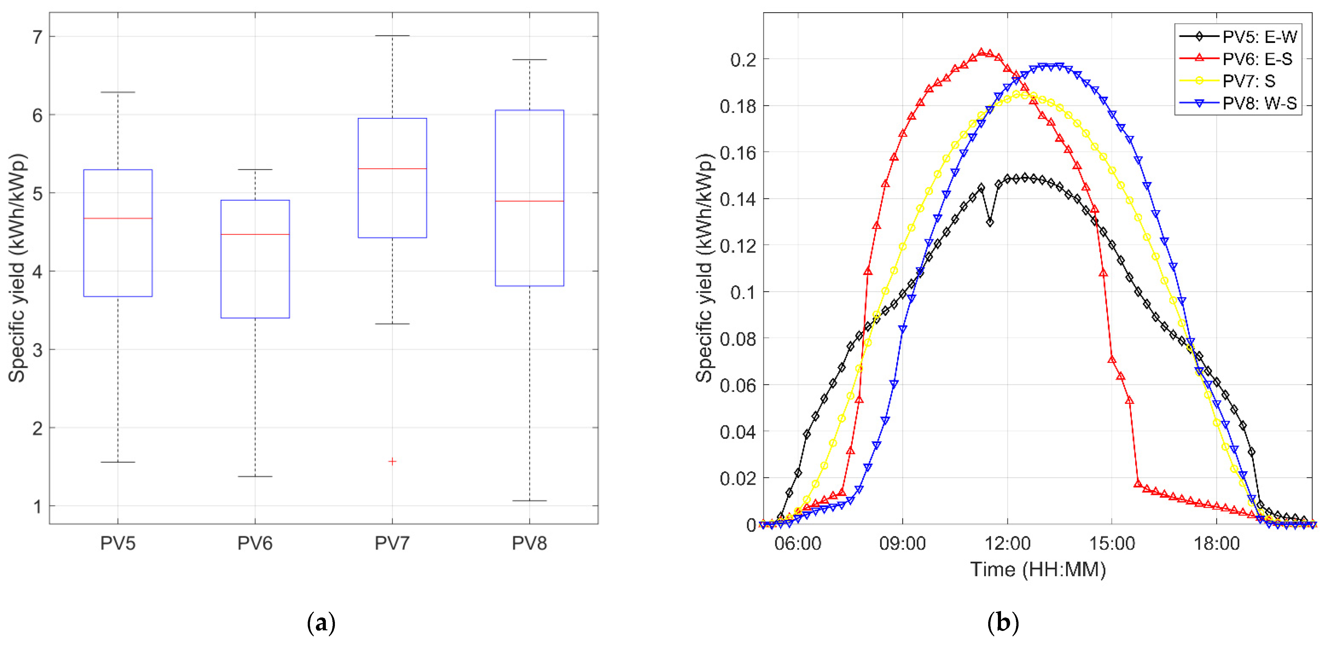 Specific Yield Analysis of the Rooftop PV Systems Located in South ...