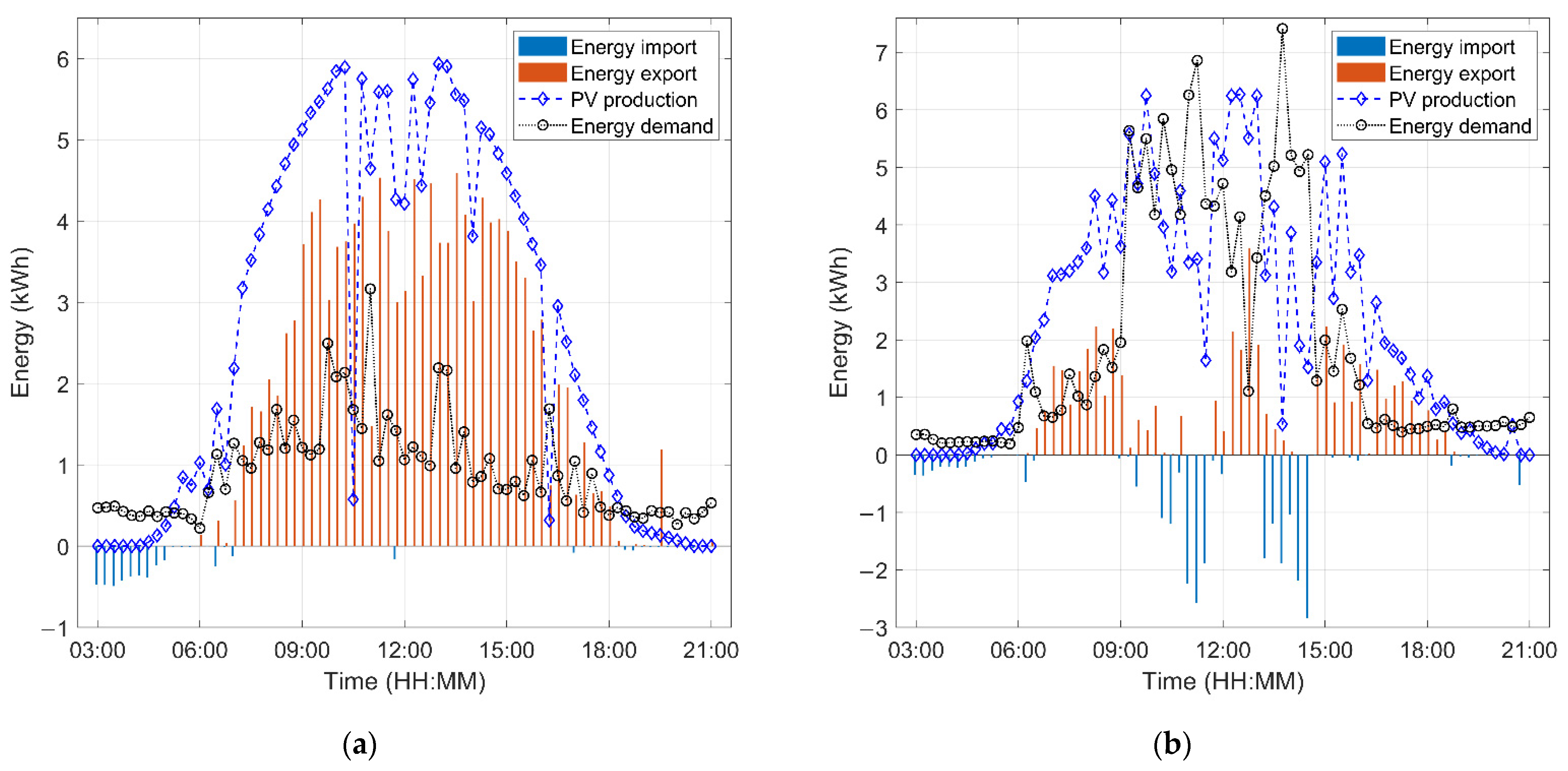 Specific Yield Analysis of the Rooftop PV Systems Located in South ...