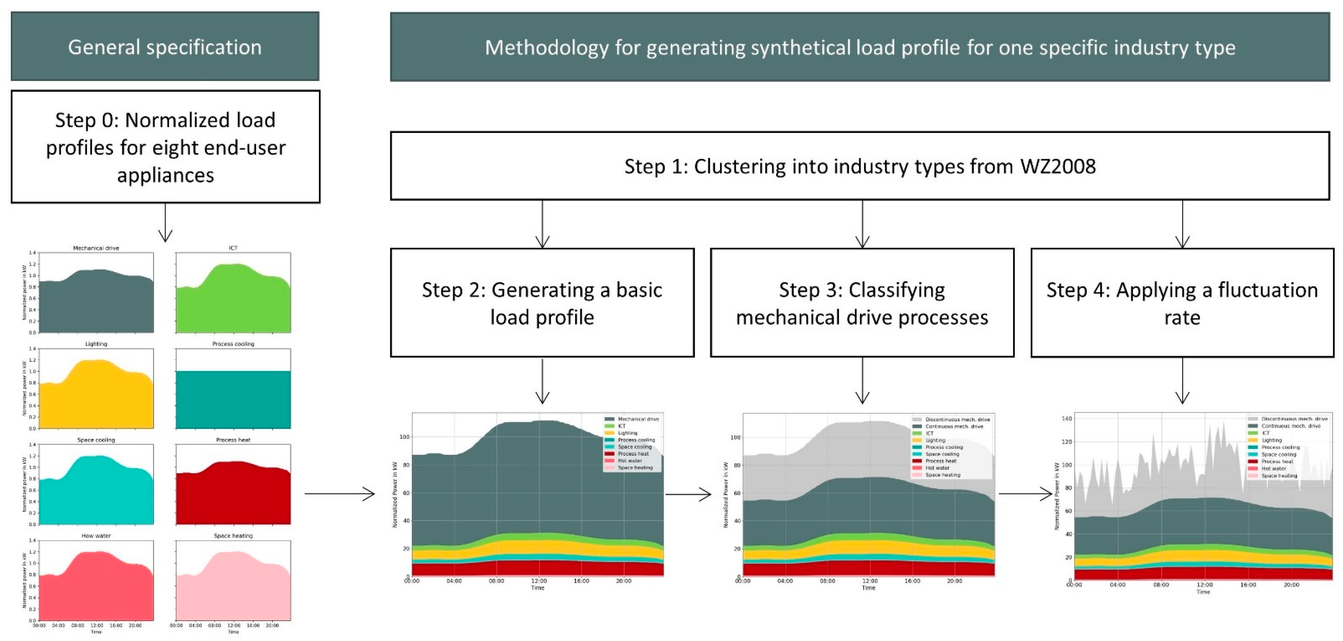 Energies | Free Full-Text | Methodology for Generating Synthetic Load ...