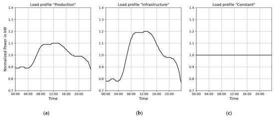 Methodology for Generating Synthetic Load Profiles for Different ...