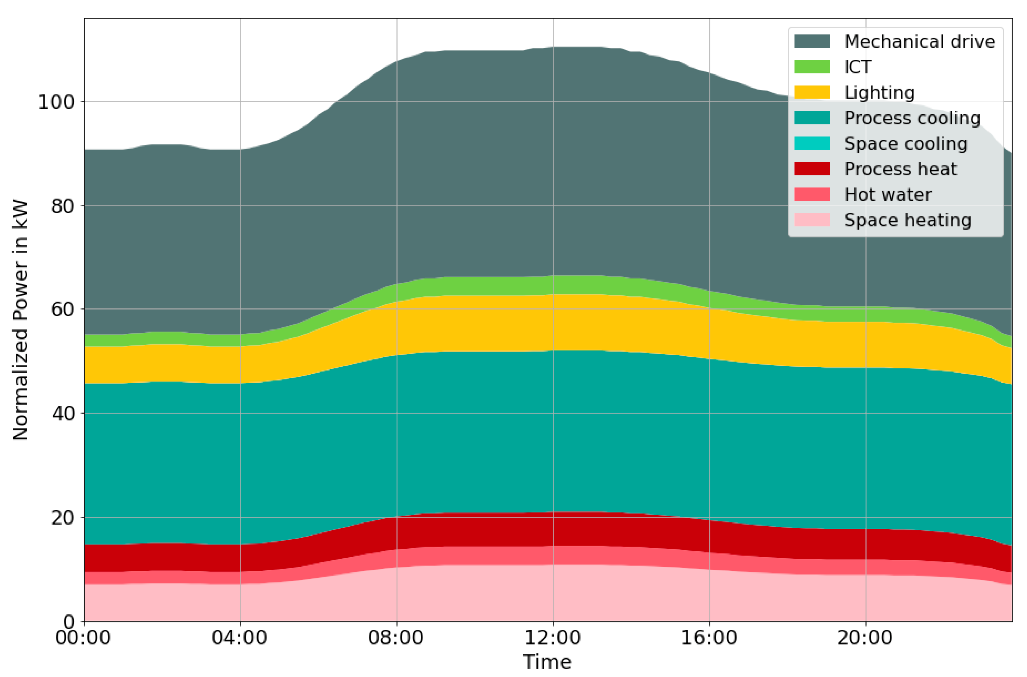 Energies | Free Full-Text | Methodology for Generating Synthetic Load ...