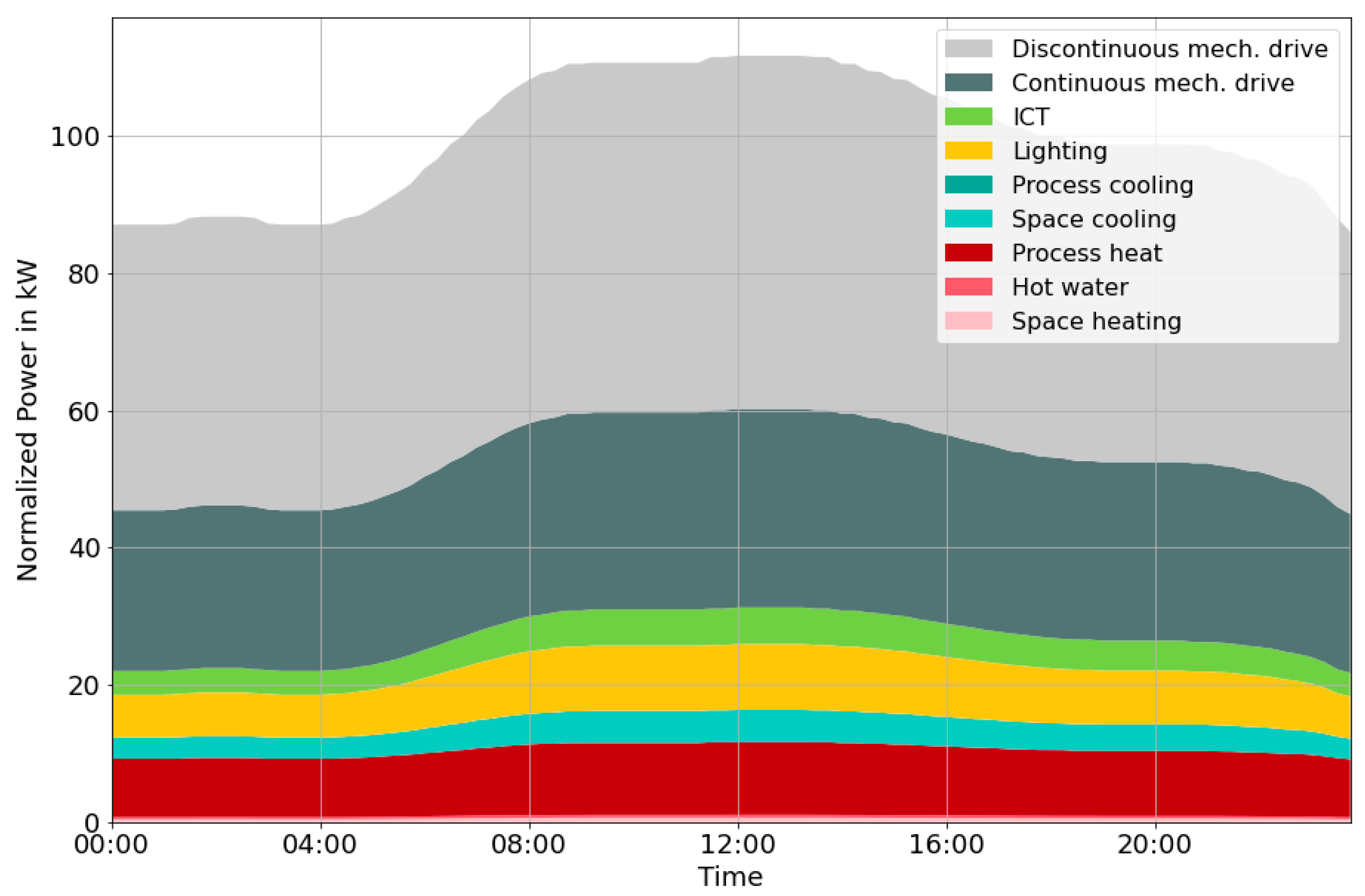 Energies | Free Full-Text | Methodology for Generating Synthetic Load ...