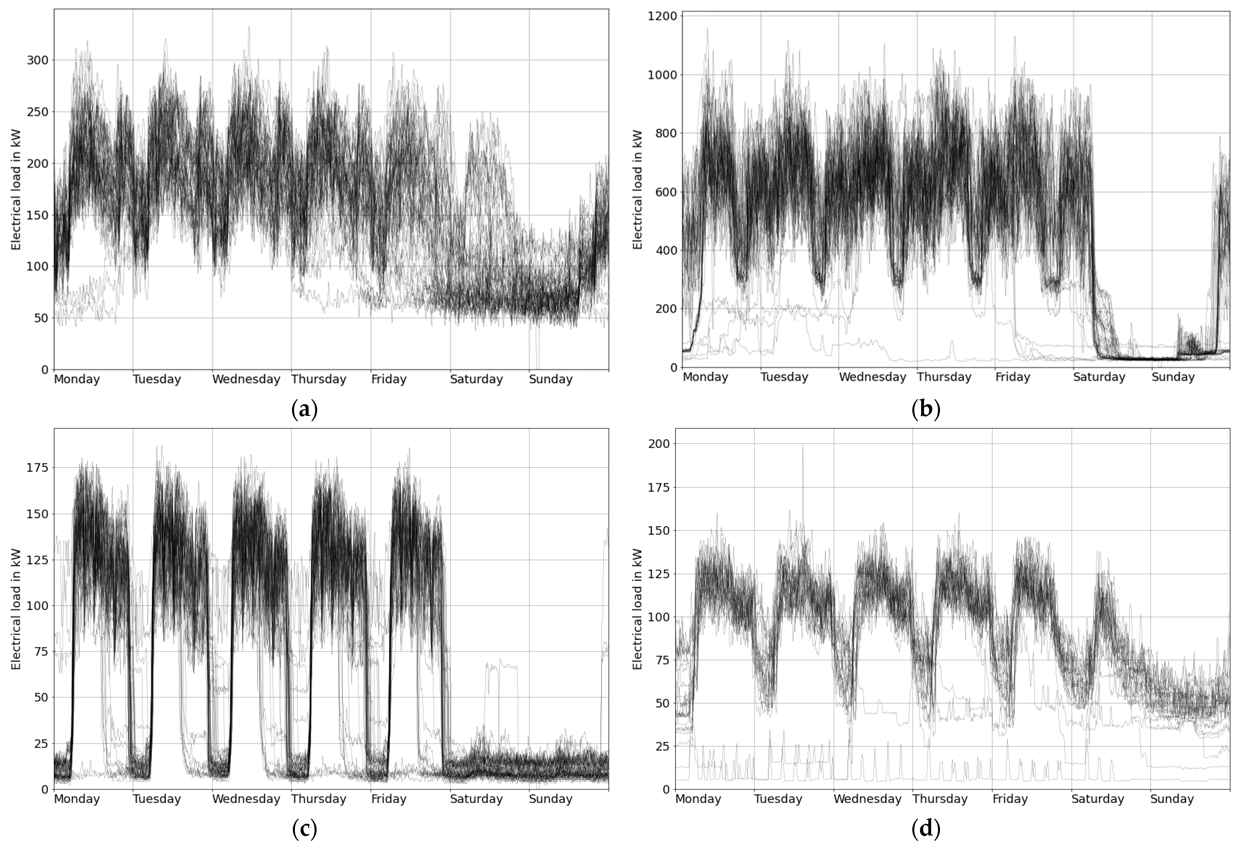 Energies | Free Full-Text | Methodology for Generating Synthetic Load ...