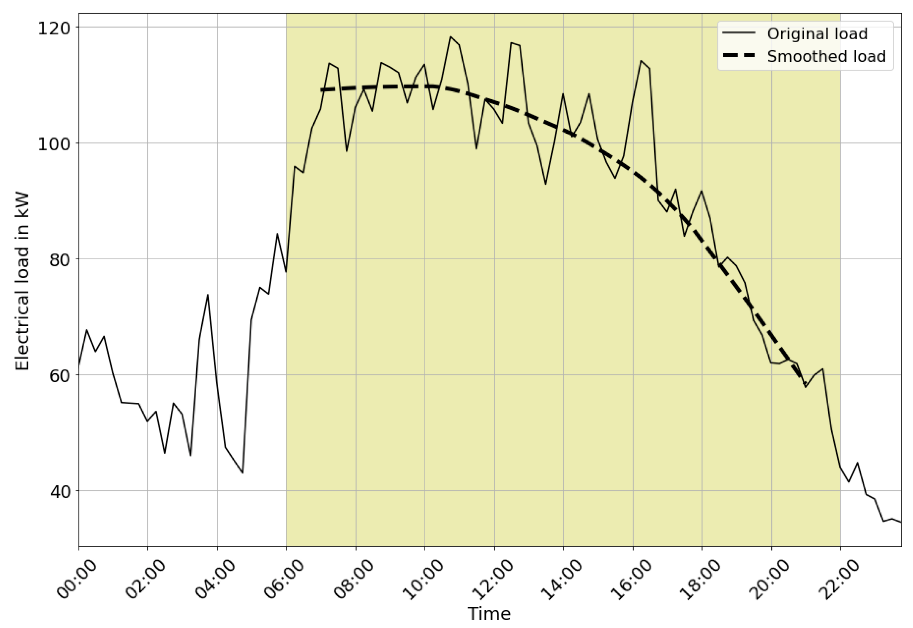 Energies | Free Full-Text | Methodology for Generating Synthetic Load ...