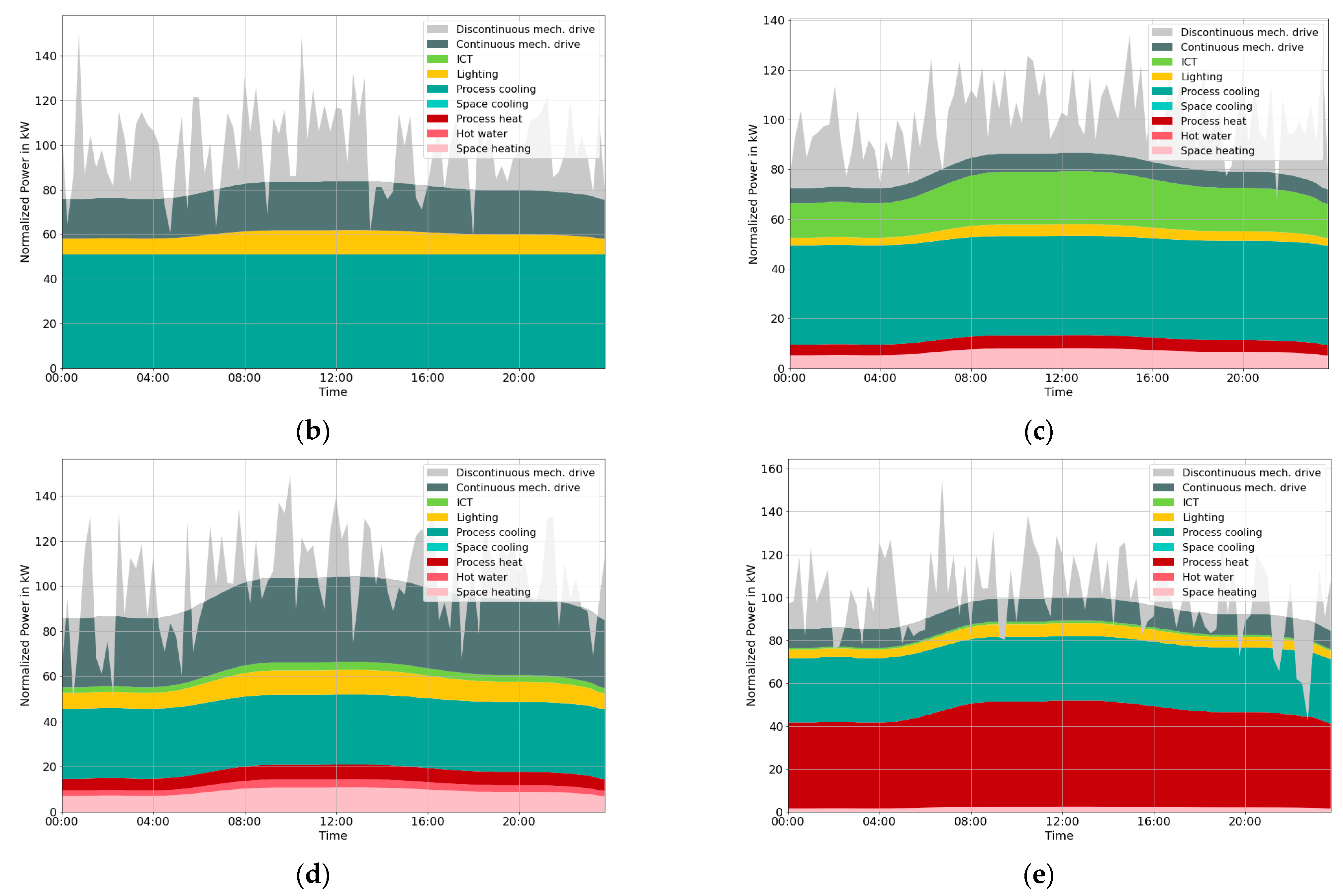 Energies | Free Full-Text | Methodology for Generating Synthetic Load ...