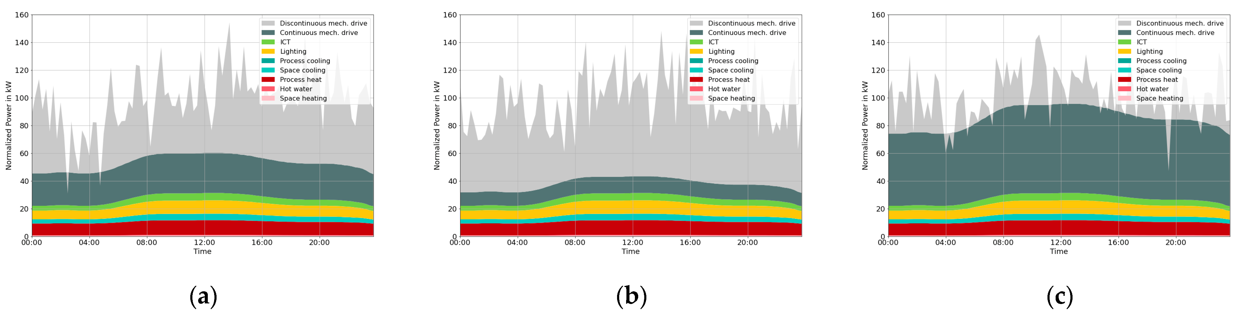 Energies | Free Full-Text | Methodology for Generating Synthetic Load ...