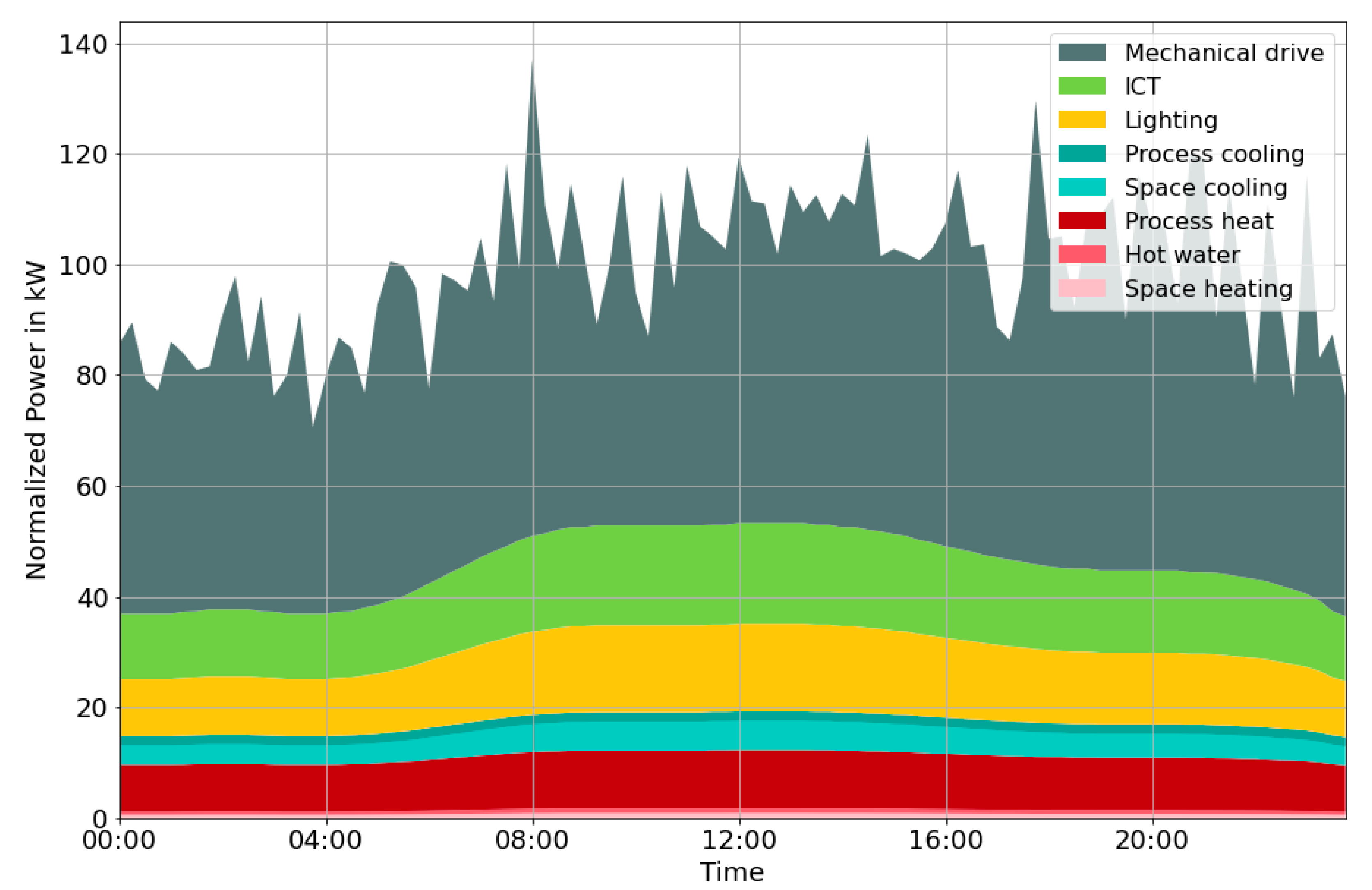 Energies | Free Full-Text | Methodology for Generating Synthetic Load ...