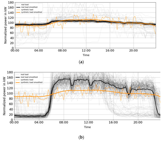 Energies | Free Full-Text | Methodology for Generating Synthetic Load ...