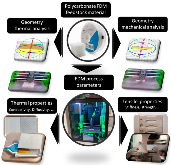 Mechanical and Thermal Properties of 3D Printed Polycarbonate