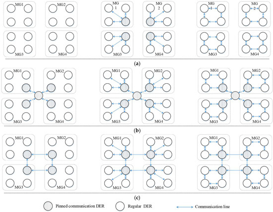 Energies | Free Full-Text | Multilevel Dynamic Master-Slave Control Strategy for Resilience ...