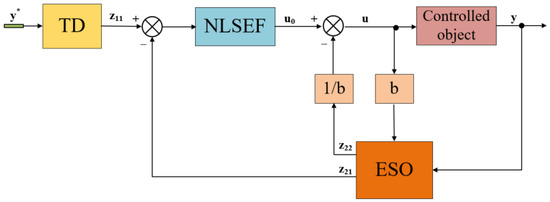 ADRC Control System of PMLSM Based on Novel Non-Singular Terminal Sliding Mode Observer
