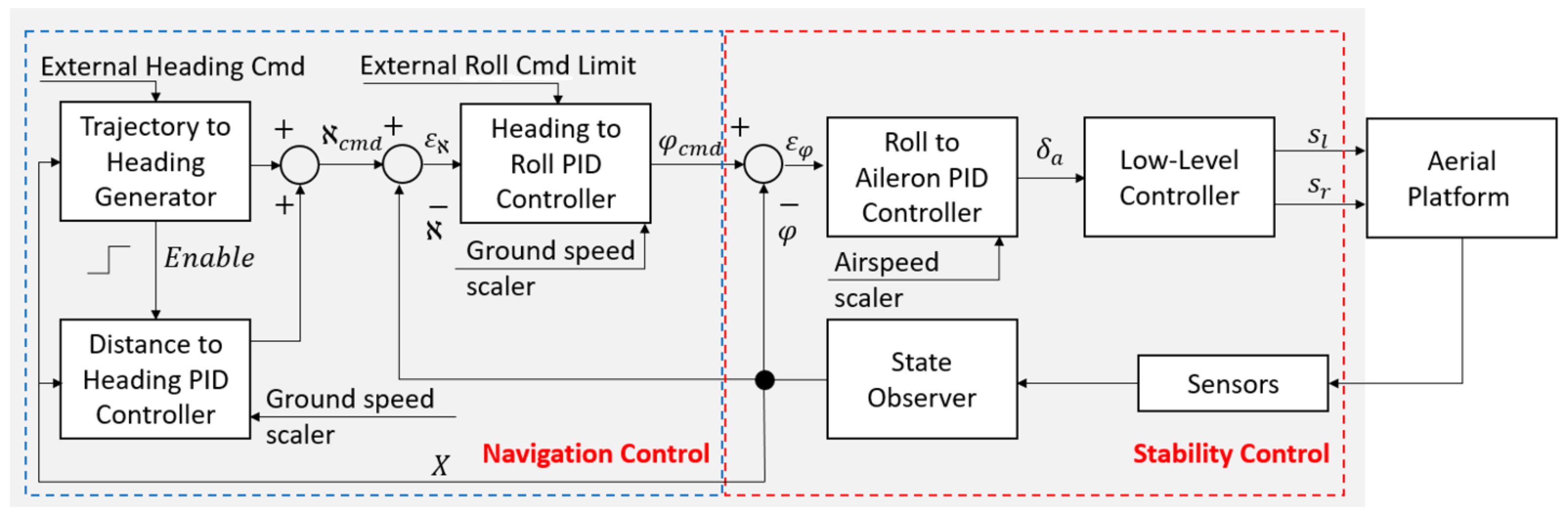 Energy Efficient UAV Flight Control Method in an Environment with ...
