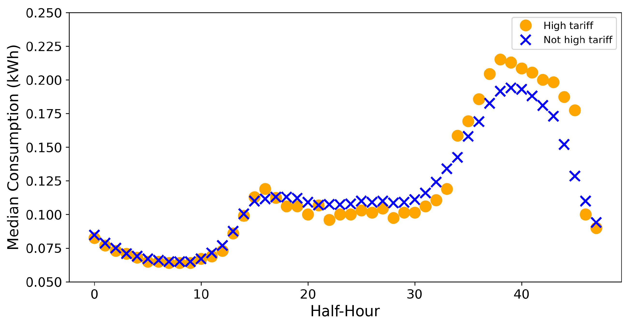 Analysis of Smart Meter Electricity Consumption Data for PV Storage in ...