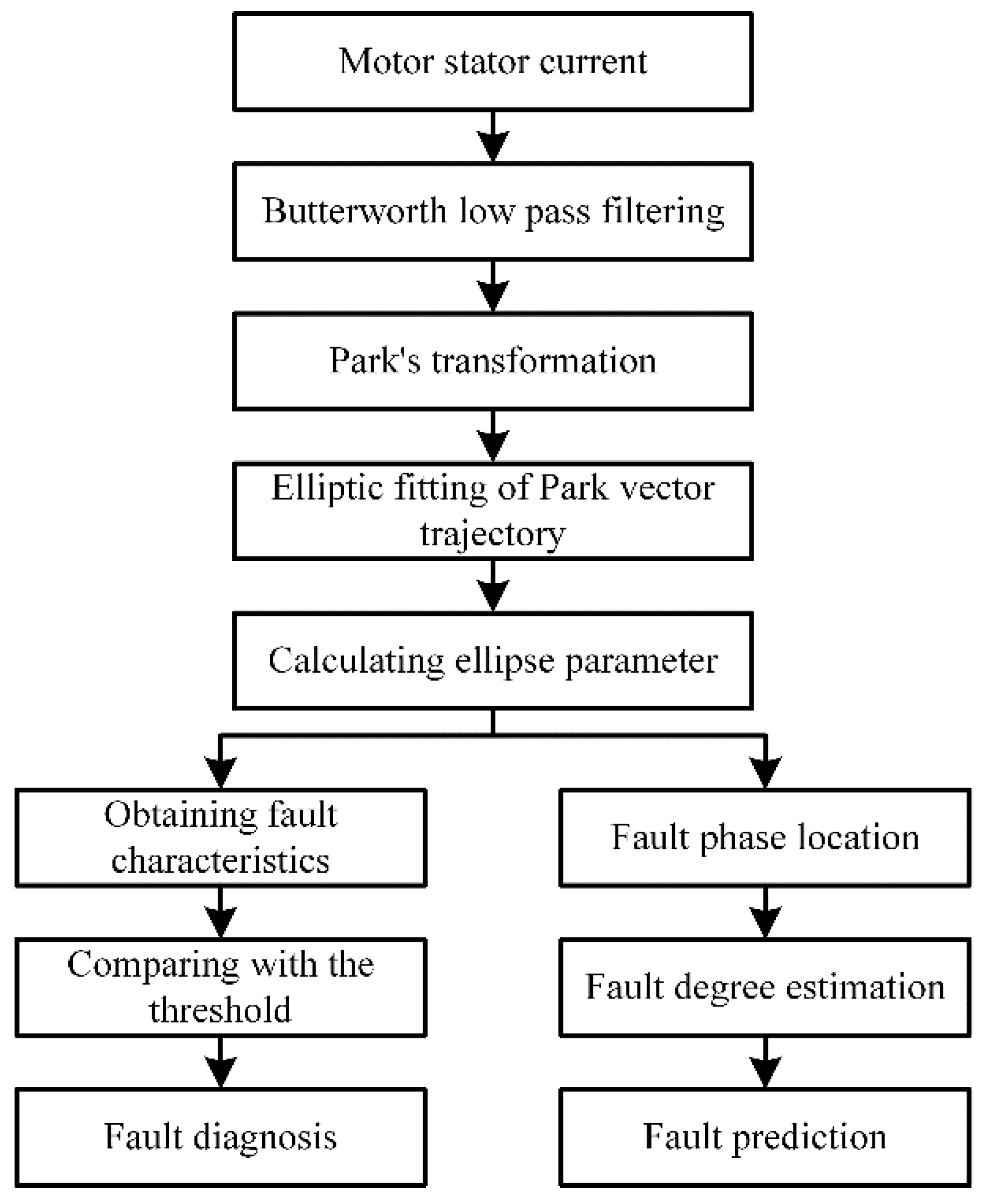 Research on Diagnosis and Prediction Method of Stator Interturn Short ...
