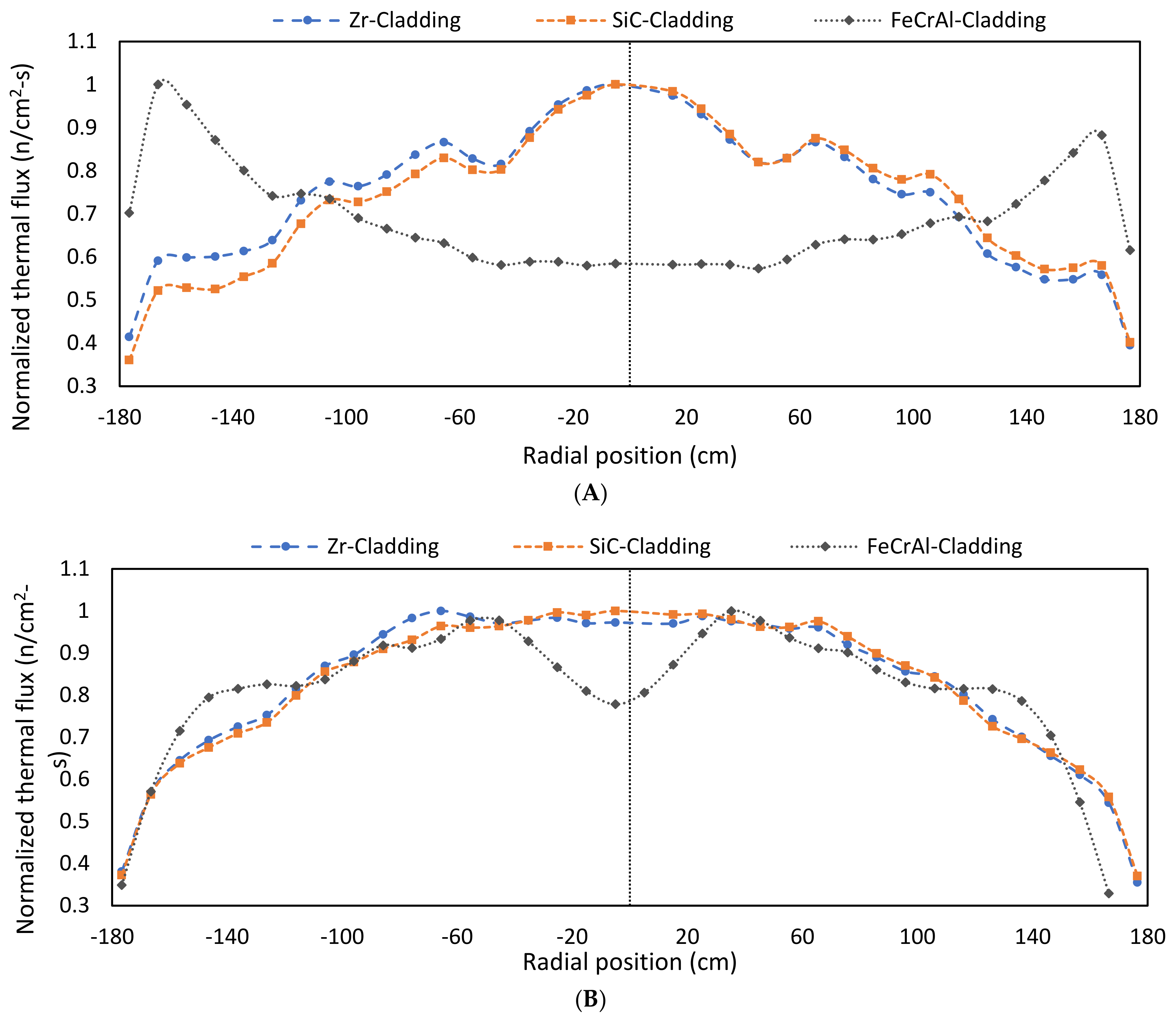 SiC and FeCrAl as Potential Cladding Materials for APR-1400 Neutronic ...