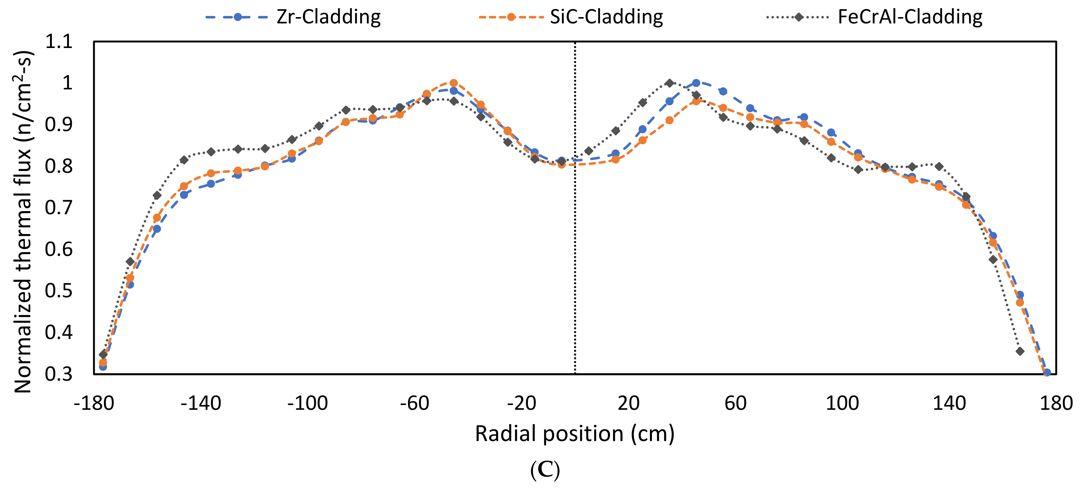 SiC and FeCrAl as Potential Cladding Materials for APR-1400 Neutronic ...