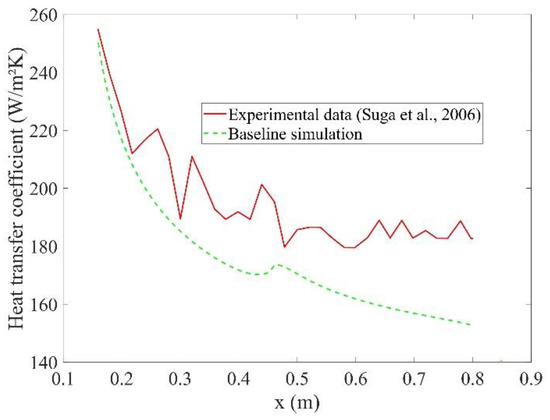 Data-Driven Calibration of Rough Heat Transfer Prediction Using Bayesian Inversion and Genetic ...