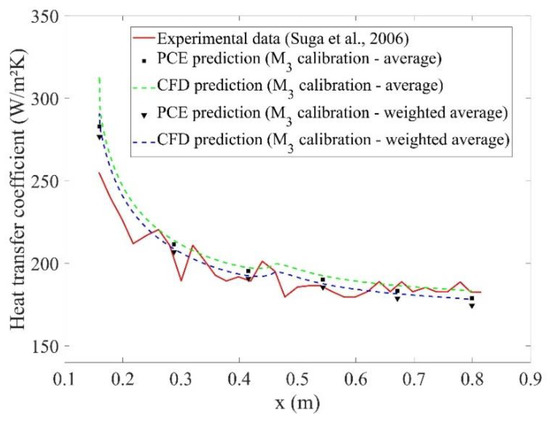 Data-Driven Calibration of Rough Heat Transfer Prediction Using Bayesian Inversion and Genetic ...