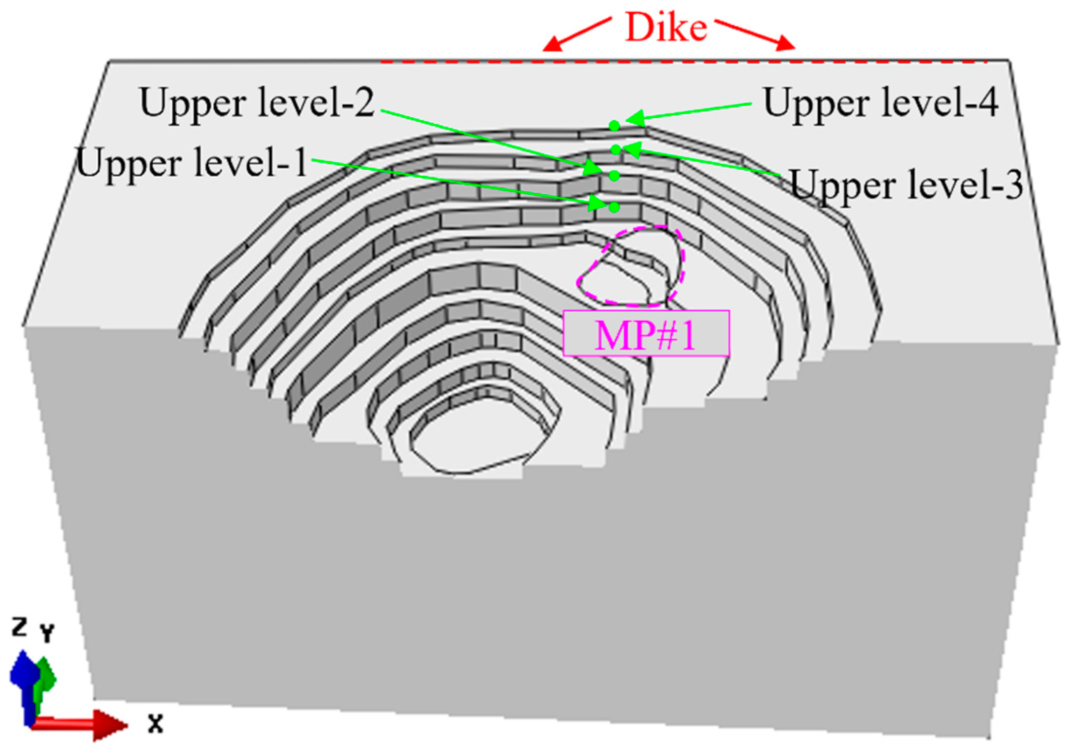 Investigation and Stability Assessment of Three Sill Pillar Recovery ...