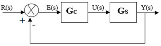 Fractional-Order PID Controllers for Temperature Control: A Review