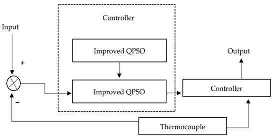 Fractional-Order PID Controllers for Temperature Control: A Review