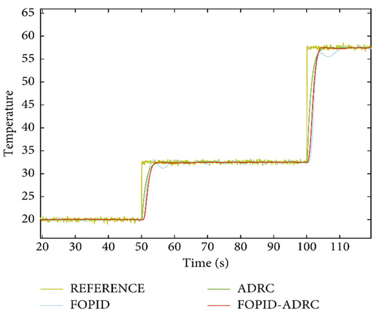 Fractional-Order PID Controllers for Temperature Control: A Review