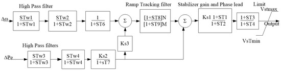 Energies | Free Full-Text | Mitigation of Low-Frequency Oscillation in Power Systems through ...