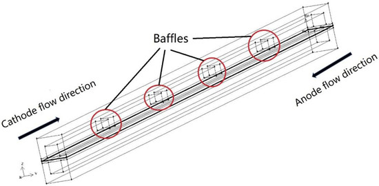 Effect of Baffle Dimensionless Size Factor on the Performance of Proton ...
