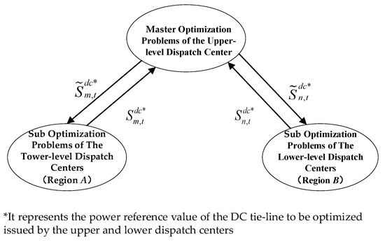 Decentralized Coordination Dispatch Model Based on Chaotic Mutation Harris Hawks Optimization ...