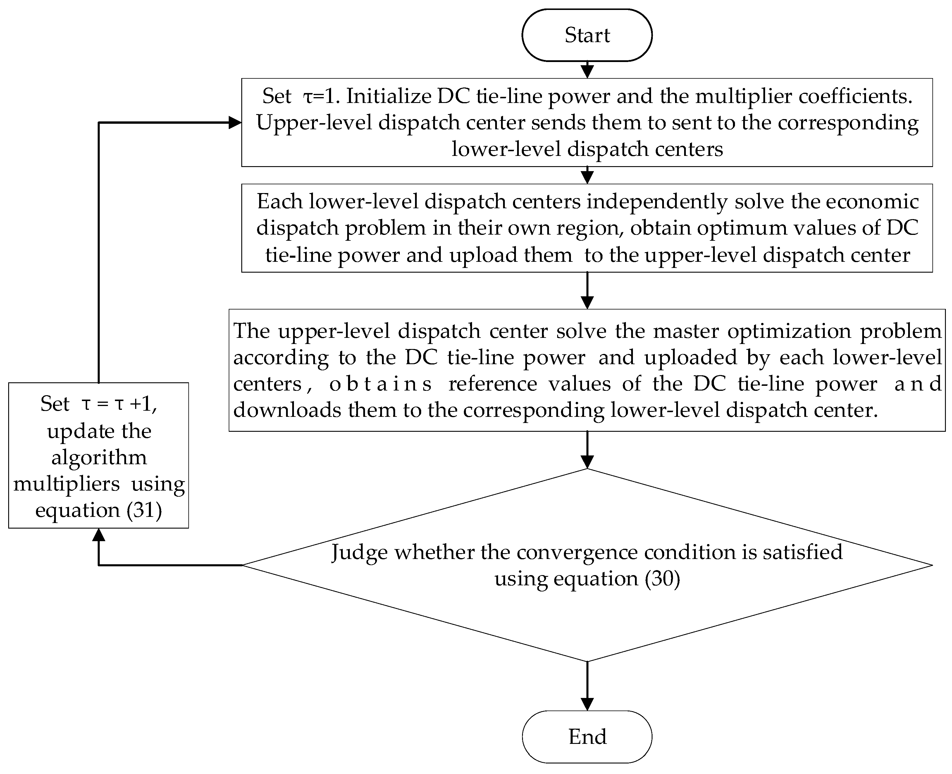 Decentralized Coordination Dispatch Model Based on Chaotic Mutation Harris Hawks Optimization ...