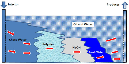 A Critical Review of Alkaline Flooding: Mechanism, Hybrid Flooding ...