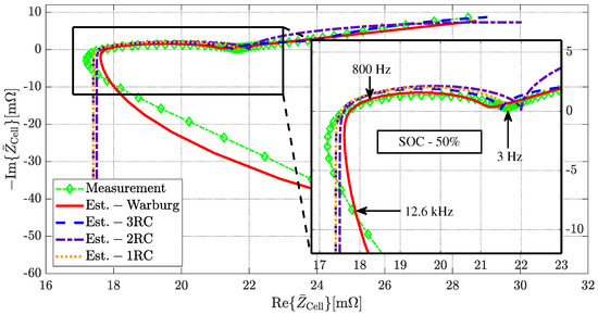 Overview of Battery Impedance Modeling Including Detailed State-of-the ...