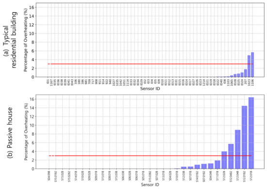 Comparative Analysis of Overheating Risk for Typical Dwellings and ...