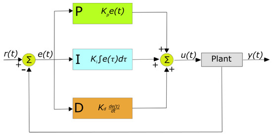 Energies | Free Full-Text | Internet of Things Approaches for ...