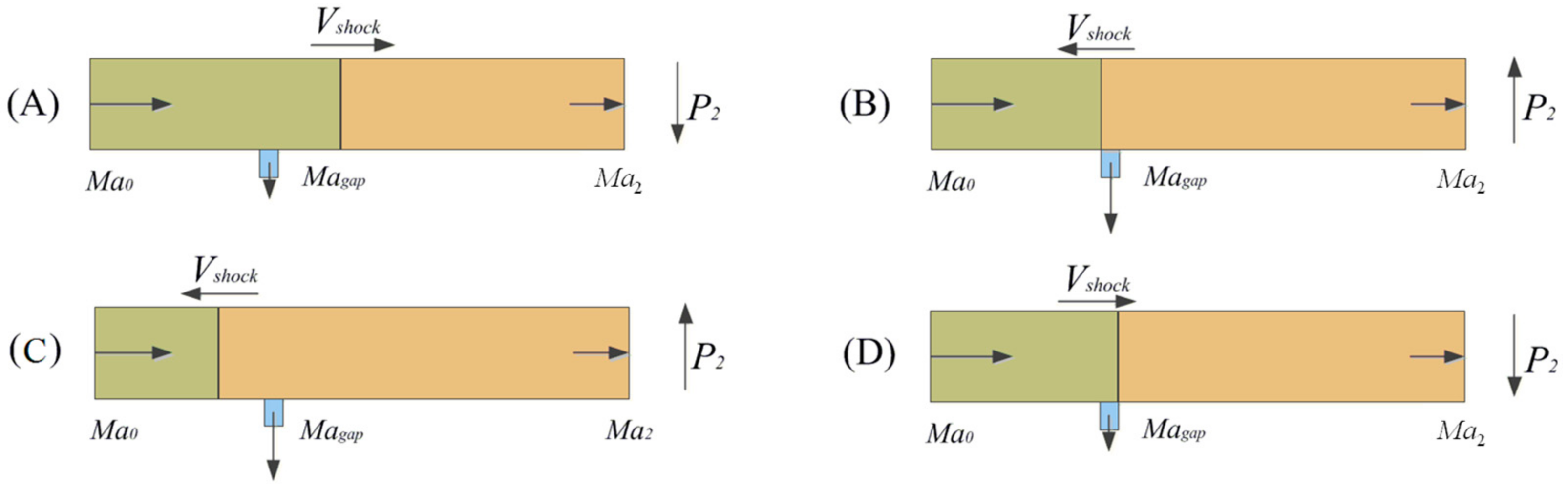 Investigation of Shock Wave Oscillation Suppression by Overflow in the ...
