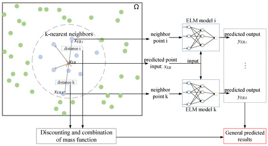 Energies | Free Full-Text | Evidential Extreme Learning Machine ...