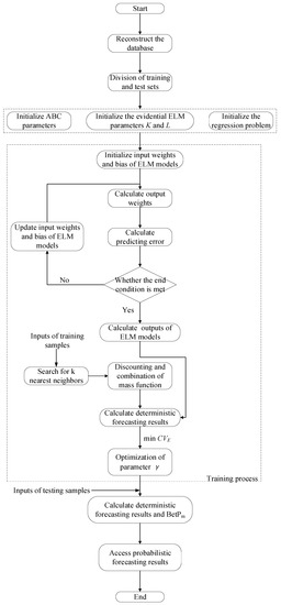 Energies | Free Full-Text | Evidential Extreme Learning Machine ...