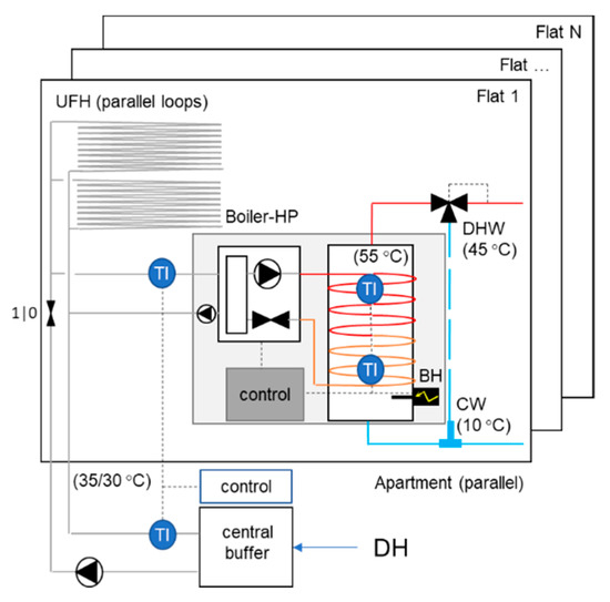 Integration of Heat Pumps in Buildings and District Heating Systems ...