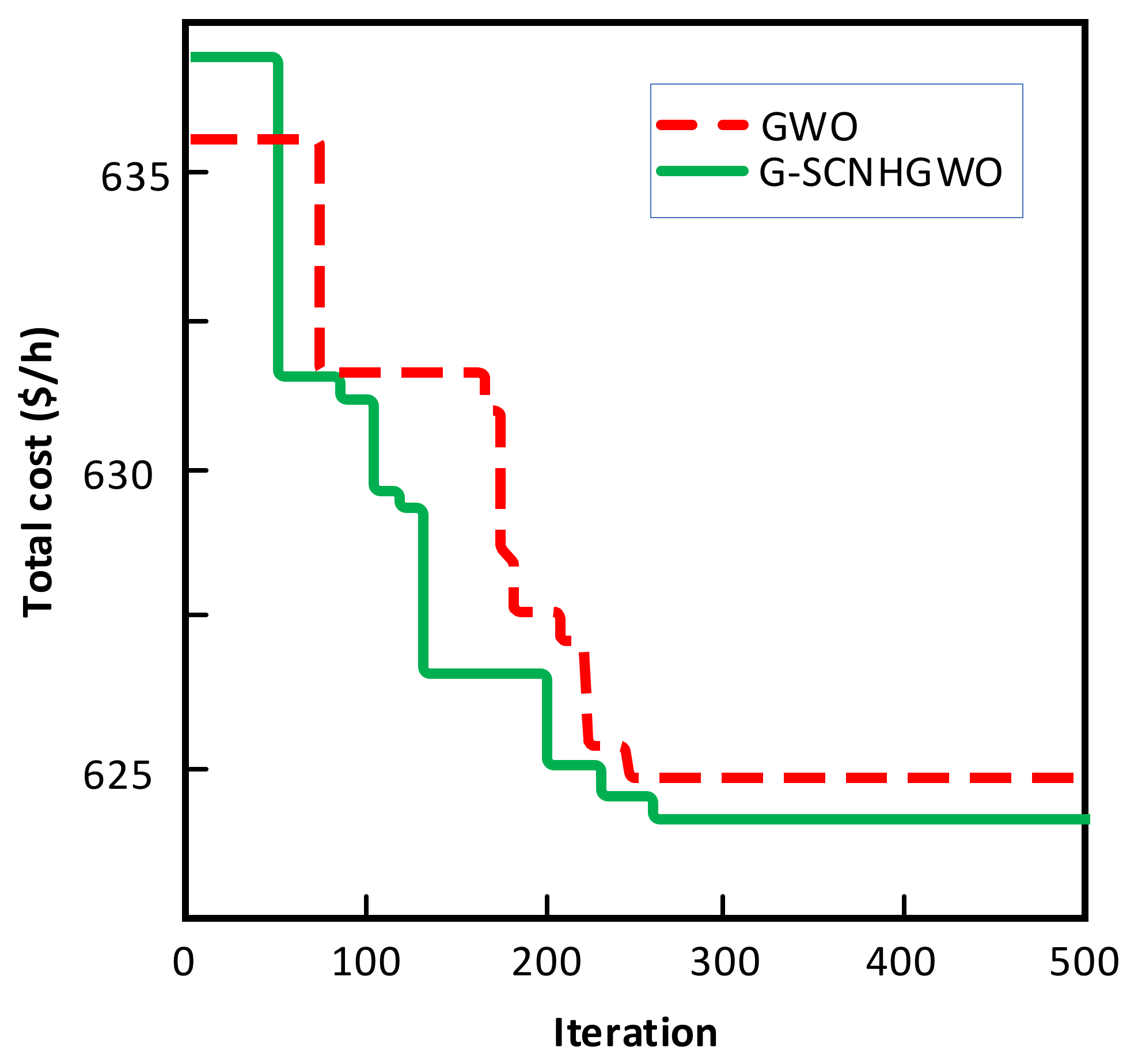 Greedy Sine-Cosine Non-Hierarchical Grey Wolf Optimizer for Solving Non-Convex Economic Load ...