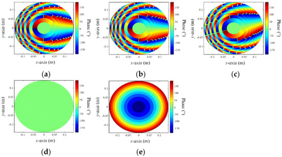 Design of Moiré-Inspired Metasurface Lens for Focusing Electromagnetic ...