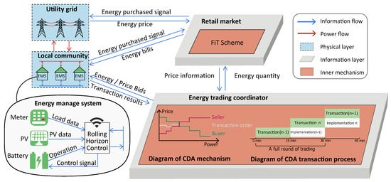 Energies | Free Full-Text | Potential Benefits for Residential Building with Photovoltaic ...