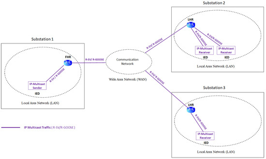 Network Architecture for IEC61850-90-5 Communication: Case Study of ...