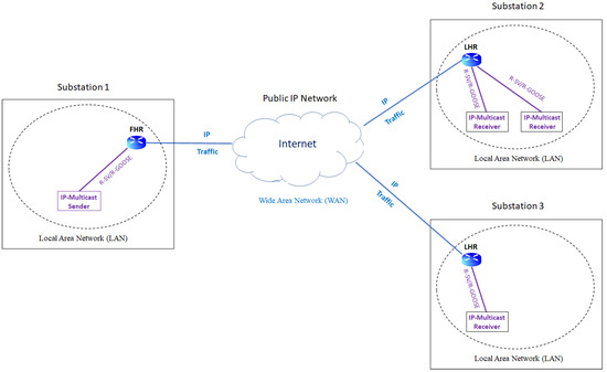 Network Architecture for IEC61850-90-5 Communication: Case Study of ...