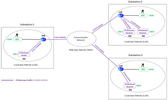 Network Architecture for IEC61850-90-5 Communication: Case Study of ...