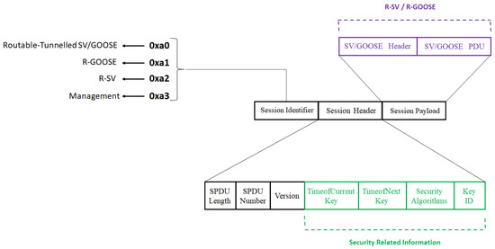 Network Architecture for IEC61850-90-5 Communication: Case Study of ...